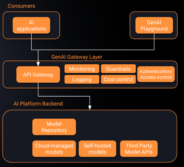 Why You Need a GenAI Gateway. Generative AI is ubiquitous these days ...