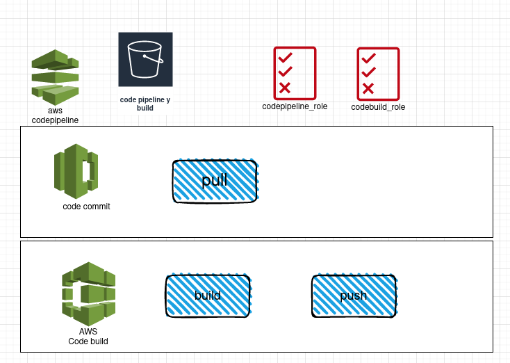 Como construir una imagen de docker y subirla a AWS ECR usando AWS ...