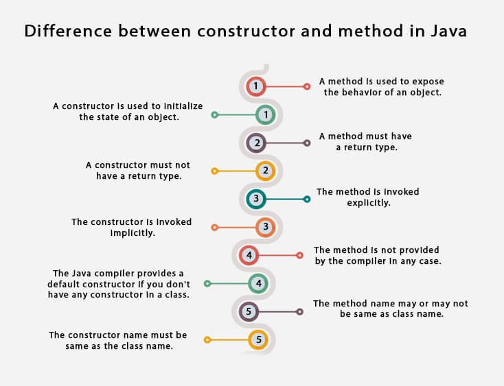 Why do we actually need constructors in Java and how its different from ...