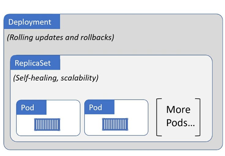 Kubernetes: Namespaces, Deployments, ReplicaSets, Pods and Containers ...
