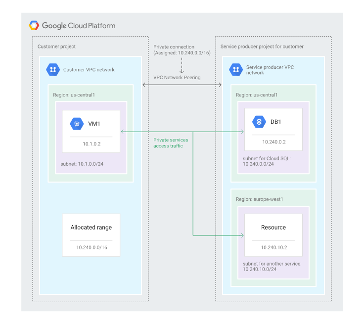 Private Service Access (PSA) vs Private Service Connect (PSC) vs ...