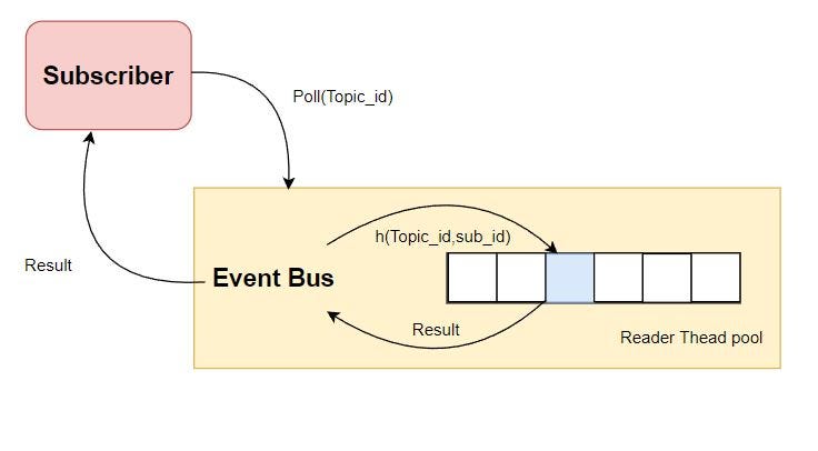 Low-Level Design for Event Bus. What is an event bus, and how do we ...