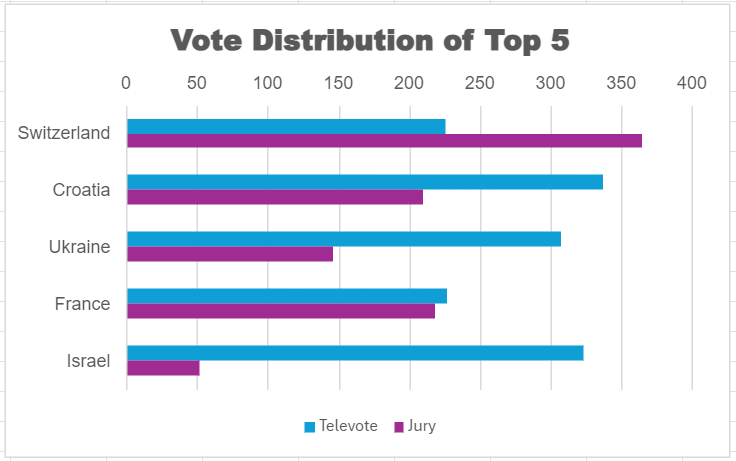 Eurovision Song Contest results reignite debate over jury power | by ...