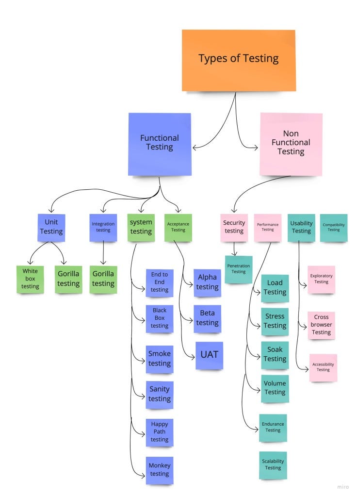 Types of Software Testing and Techniques. - Qebuzzz - Medium