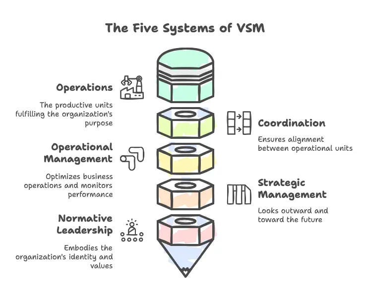 The Viable System Model: Equipping Organizations for Complex Challenges ...