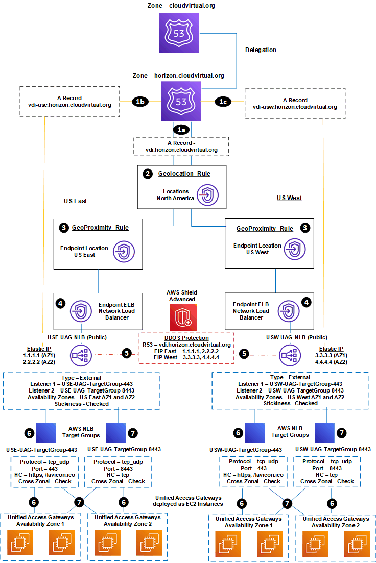 Using AWS Native Services for VMware Horizon Ingress | by Robert W ...