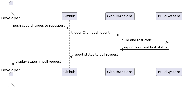 Streamlining Workflows with Continuous Integration for beginners: A GitHub Actions Tutorial | by ...