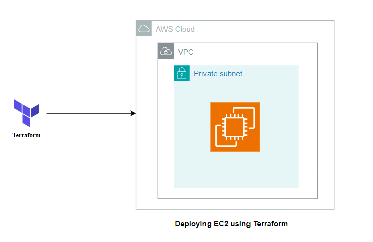 Deploying AWS Resources by Terraform with Terragrunt | by Bipu Ojha | Medium