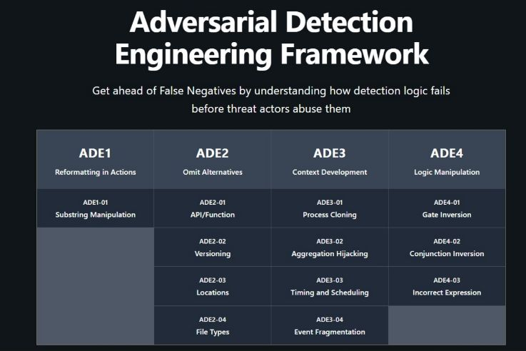 Introducing the Adversarial Detection Engineering Framework: A Taxonomy ...