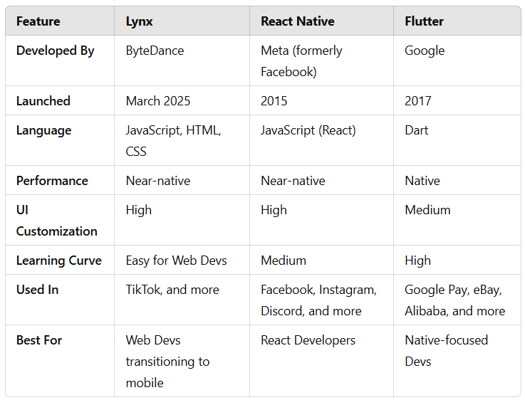 Meet Lynx: The Next-Gen Cross-Platform Development Tool | by Prakriti | Mar, 2025 | Medium