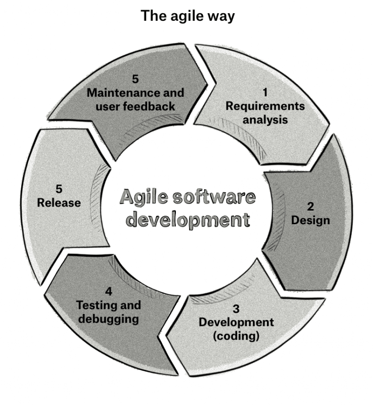Agile vs. Waterfall: Which Software Development Methodology Suits Your ...