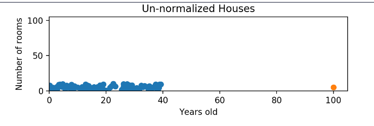 How to apply Min-Max Normalization to your data | by Sourabh Gupta | Medium