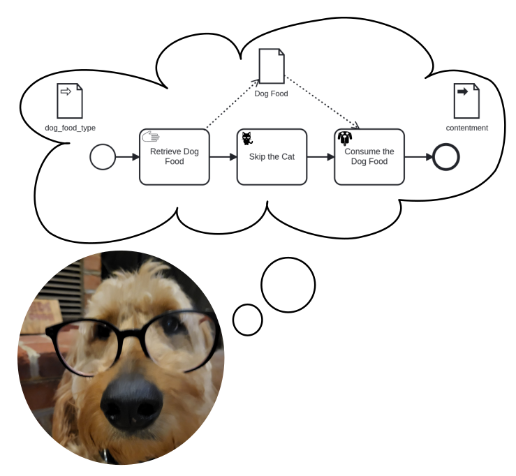 Understanding BPMN’s Data Objects with SpiffWorkflow | by Dan Funk | SpiffWorkflow | Medium