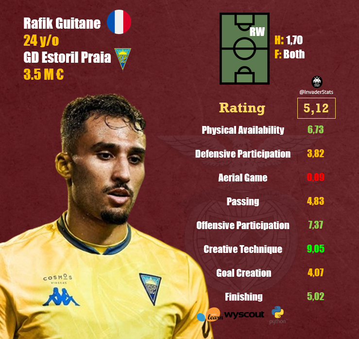 Statscard Rafik Guitane // SL Benfica - Invader Stats 👾⚽ - Medium