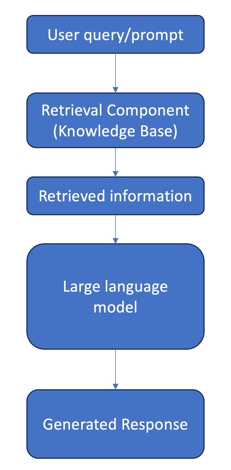 RAG (Retrieval Augmented Generation) with LLM’s | by Annas Mustafa ...