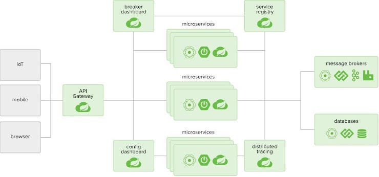 Spring boot micro service complete setup framework | by Vijaykarthik N | Medium