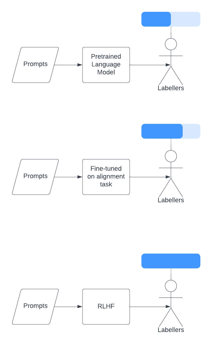 InstructGPT Explained. The paper “Training language models to… | by ...