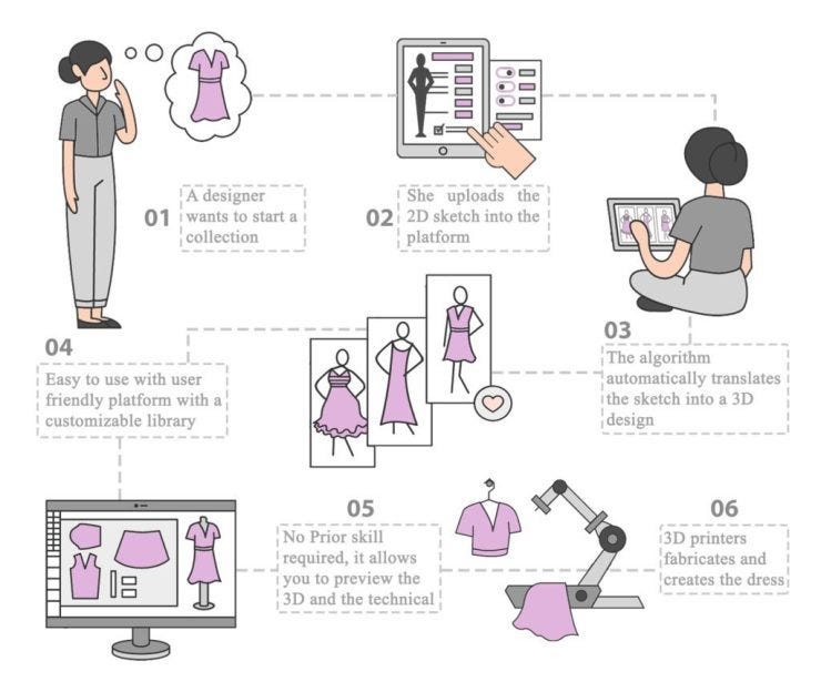 Digital Fashion & the Advantages of 3D Simulation | by Speetra Design ...