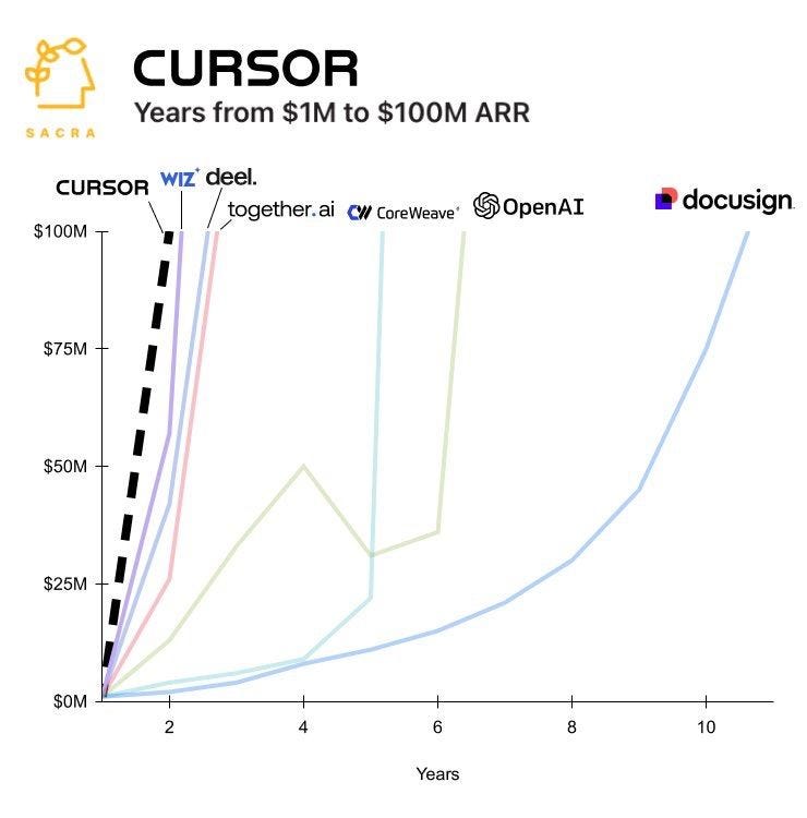 The New Speed Record: How Cursor Hit $100M ARR Faster Than Anyone | by Aakash Gupta | Medium