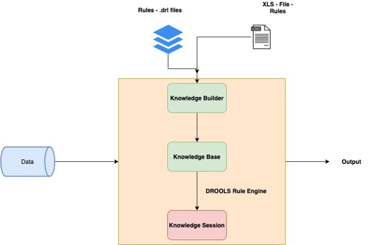 Quick Jump Start on DROOLS (BRMS) with Spring Boot | by Bala | Medium