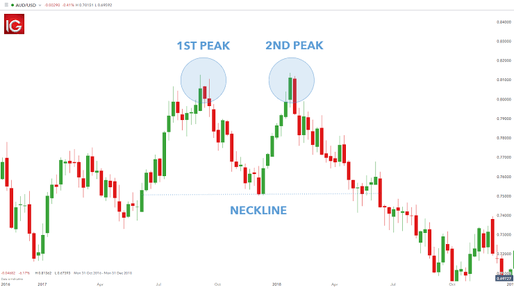 CHART PATTERNS. Chart pattern has a major involvement… | by Ozor Agatha ...