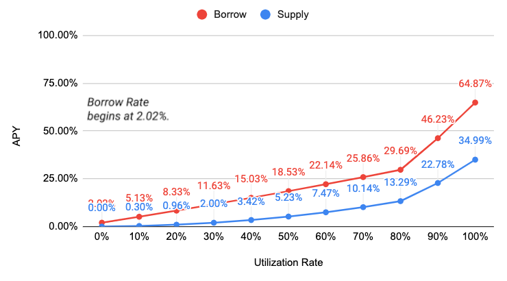 Interest Rate Model Update. This week we are changing our interest ...