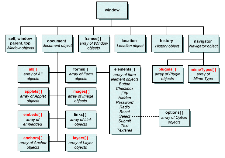 Document Object Model Dom The Document Object Model Is A… By Reettik Goswami Medium