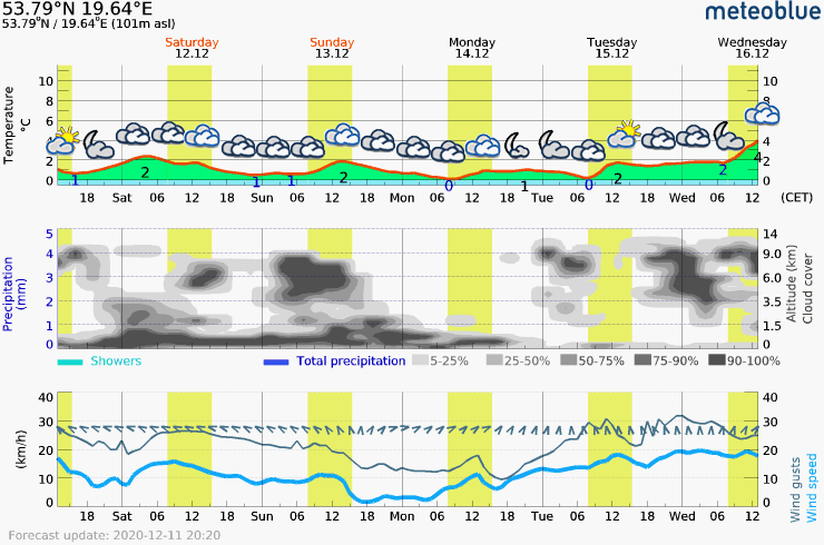 How to create animated meteogram | Medium