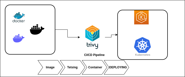 Scan Smarter: Hardening Containers & IaC with Trivy and CI Integration 💙🐙 | by samuel viana da ...