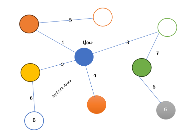 Chevening Networking Essay: How to | by Erick Arwa, Doctor of ...