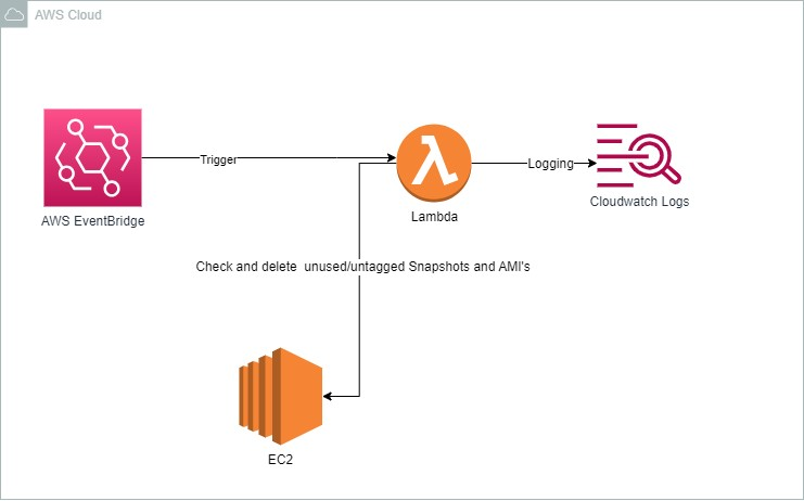 How to Delete the Unused AWS EBS Volume’s Snapshots Using the Lambda Function? | by Dhruvin Soni ...