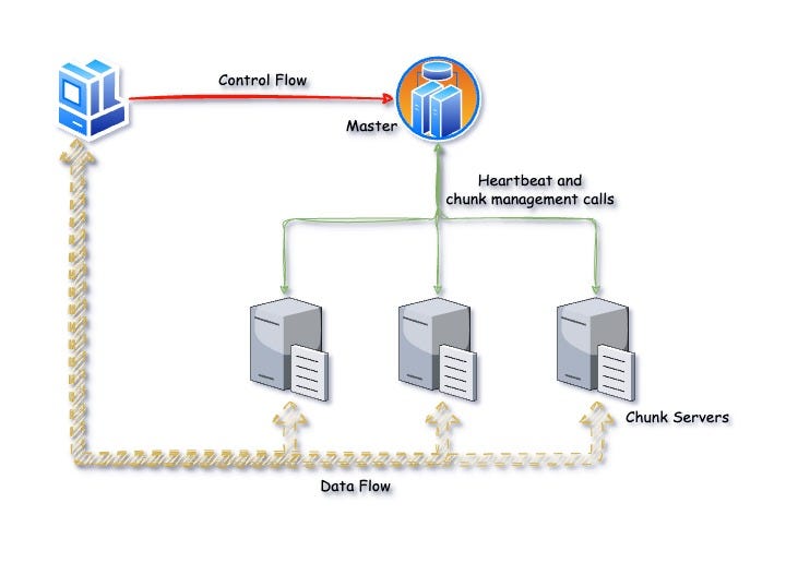 Google File System Architecture - Part 2 | Medium