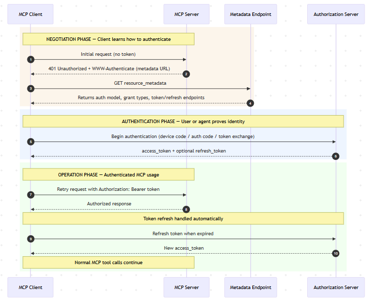 Before vs. After: What Changes With the New MCP Authorization Model? | by Alessandro Alessio ...