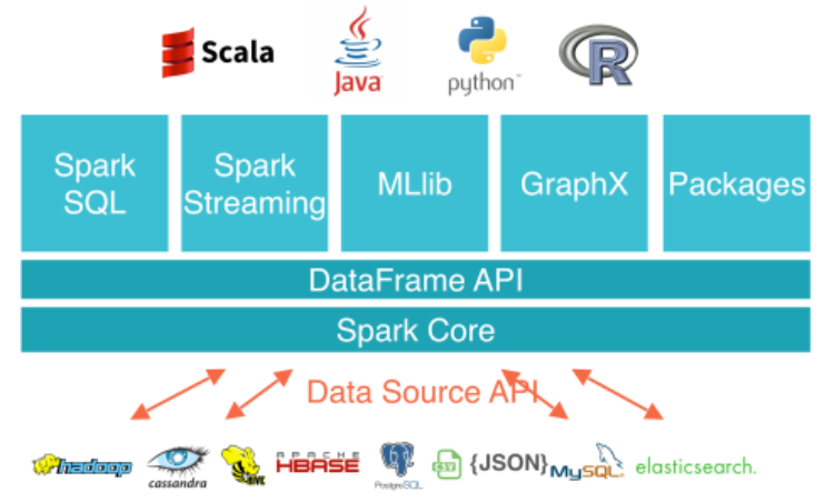 Apache Spark with Python (2) — 概念篇 | by Jimmy Huang | Medium