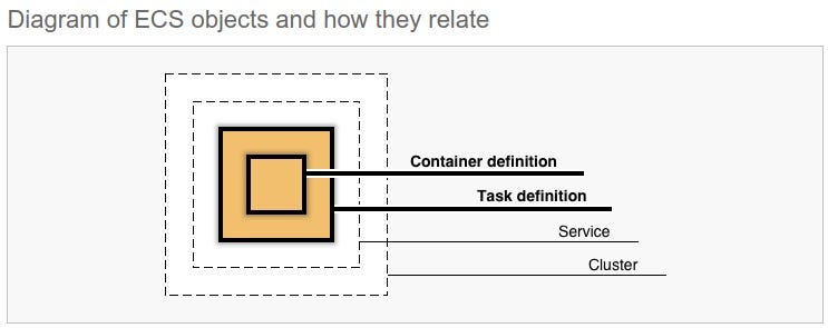Demystifying AWS ECS: A Comprehensive Guide to its Components | by Ajay ...