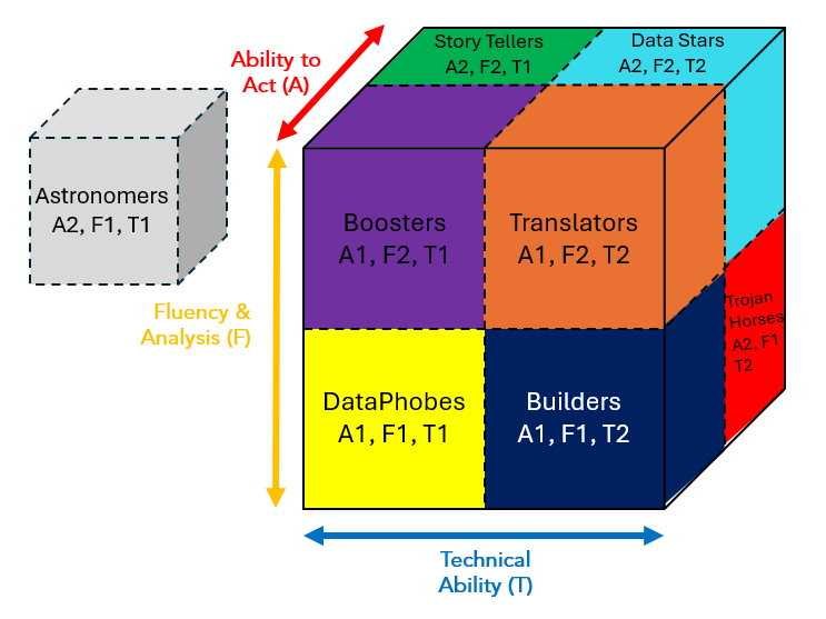 The 8 Types of Data Literacy. What’s a good data blog without… | by ...