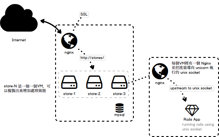 佈署 Rails App 的一些想法. 基礎的架構想法是這樣的： | by Wei Xiao | Medium