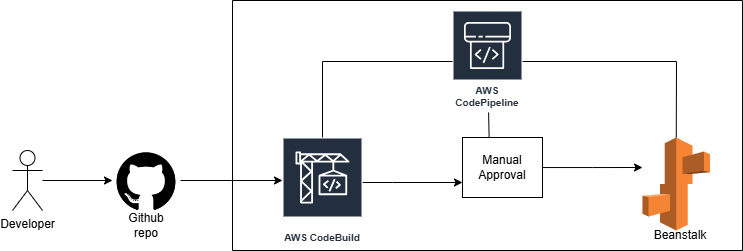 Step By Step Building And Deploying Your Project Using Aws 2785