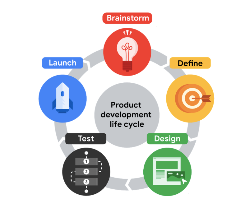 PRODUCT DEVELOPMENT LIFE CYCLE OF UIUX DESIGNER | by Vaishnav krishna p ...