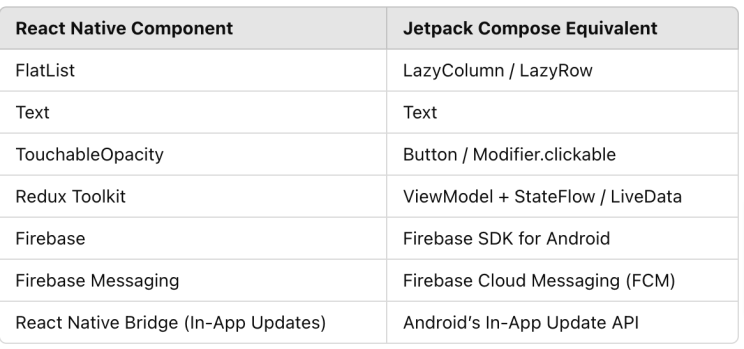 How to Transform a React Native App to Android Jetpack Compose | by Anshuman Badal | Medium