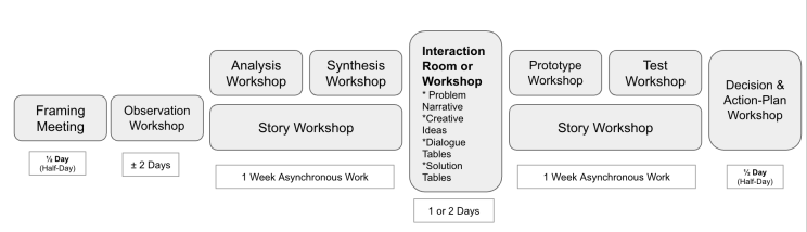 How to Use the Design Thinking Method? | by Nihal | The Collaborative ...