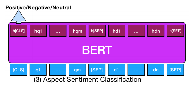 Building a Cutting-Edge Model for Aspect-Based Sentiment Analysis | by ...