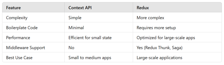 Context API and State Management in React | by UshanTharuka | Medium