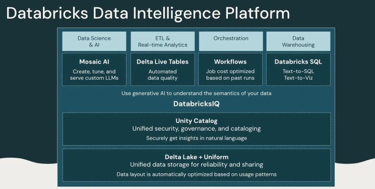 Is this the END of Data Warehouses? The Rise of the Lakehouse Paradigm ...
