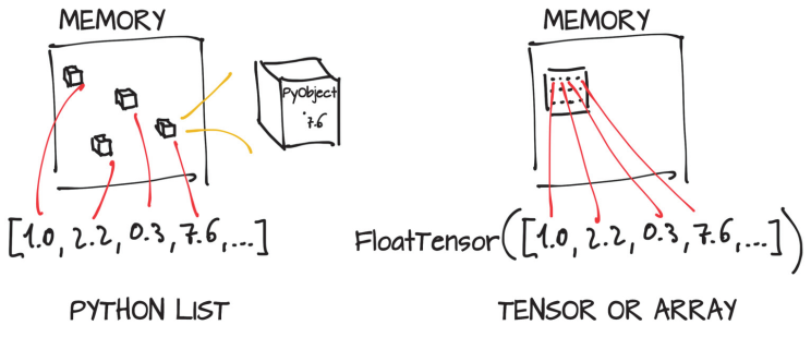 Why Tensors perform insanely faster than Lists? — an introduction to ...