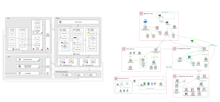 Building LLM Platforms for Your Organisation — Step 2 Platforming. | by ...