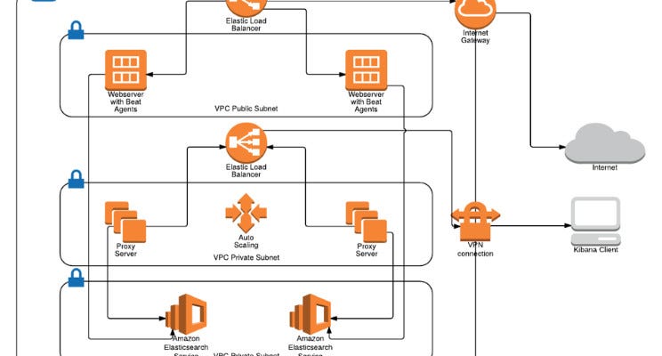 Centralized Logging and Monitoring of a Distributed System and Application using ELK | by Ishwar ...