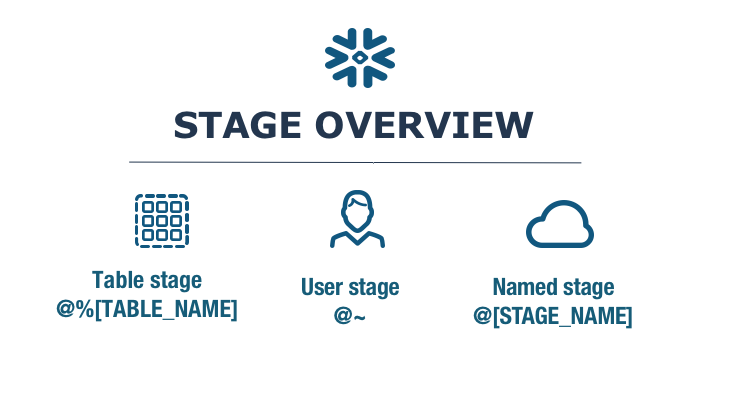 3 levels of Stages on Snowflake are Explained for Data Engineers | by ...