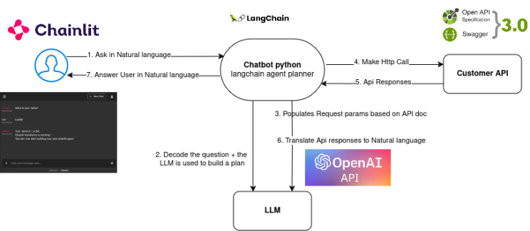Building a Chatbot Application with External API Integration Using ... Building a Chatbot Application with External API Integration Using ...