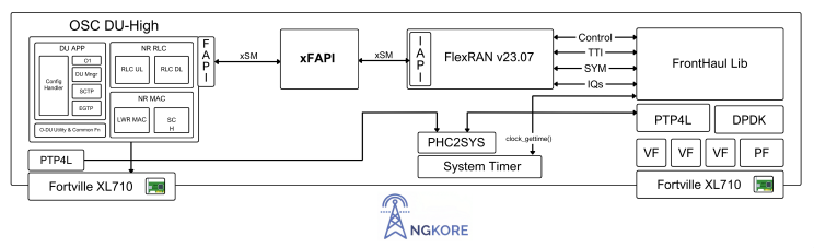 Open RAN (O-RAN) Interoperability with xFAPI | by Shubham Kumar | Medium